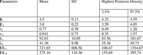 Estimated Mean Of The Parameters In The Model From Poisson Log Normal