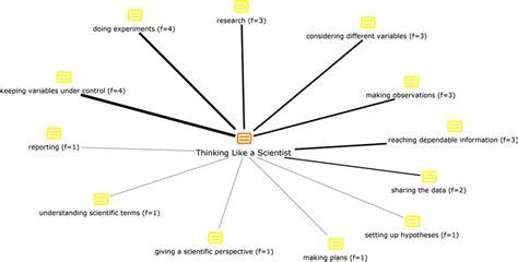Codes For Ted Students Thinking Like A Scientist Download