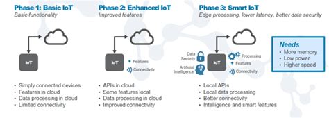 Edge Computing Wants Smarter Iot Devices Ee Times