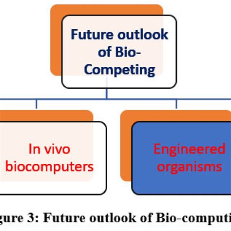 Beyond Silicon The Advent Of Biomolecular Computing Biosciences