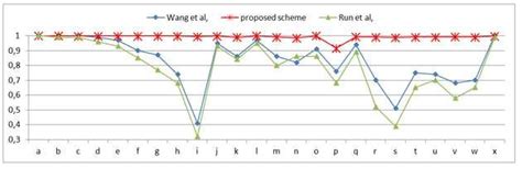 Robustness Comparison For Our Scheme Wang Et Al [33] And Run Et Al Download Scientific