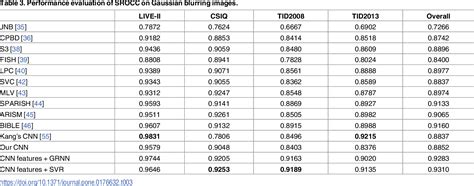 Table 3 From A Shallow Convolutional Neural Network For Blind Image Sharpness Assessment