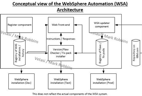 Conceptual Overview Of The Websphere Automation Wsa Architecture