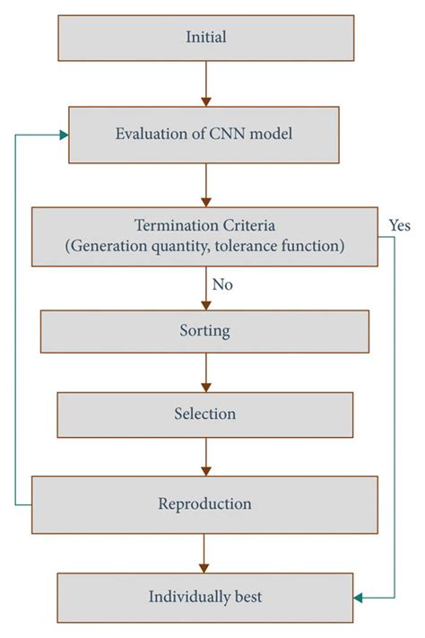Flowchart Of Genetic Algorithm Process Download Scientific Diagram
