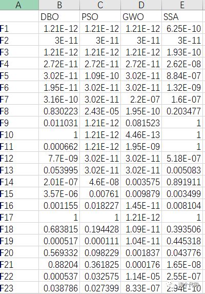 改进智能优化算法常用指标一键导出为excel，最优值，平均值，标准差，最差值，中位数，秩和检验，箱线图ranksumresult Csdn博客