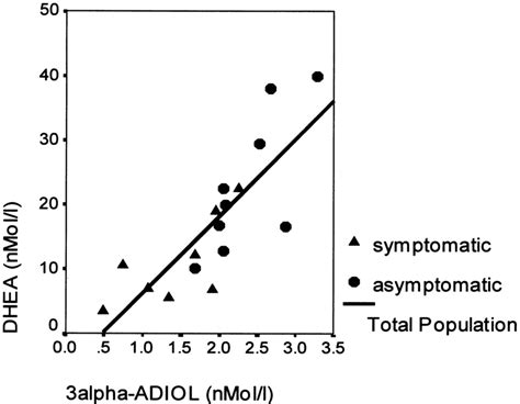 Significant And Positive Correlation Between The Dhea And 3α Adiol Download Scientific Diagram