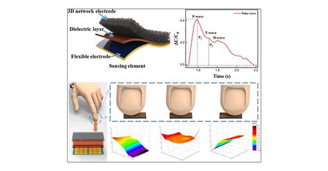 Highly Sensitive Capacitive Flexible Pressure Sensor Based On A High Permittivity Mxene