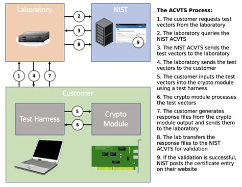 Automated Cryptographic Validation Protocol Acvp Support From Atsec