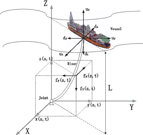 Figure 1 From Boundary Control Based On An Infinite Dimensional System Of A Marine Riser With