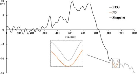 Similar Pattern Between Eeg Shapelet And N3 Download Scientific Diagram