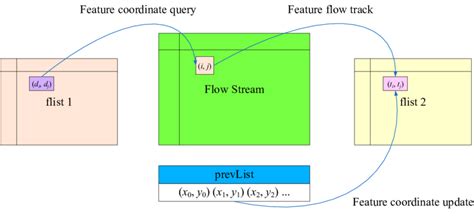 Optical Flow Tracking And Coordinate Updating Of Features Download