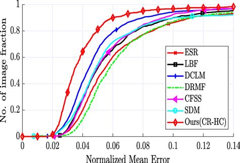 Performance Comparison Of The Cumulative Error Distribution Curves On Download Scientific
