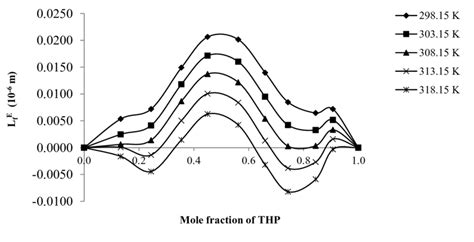 Variation Of Excess Free Length L F E With Mole Fraction Of Thp