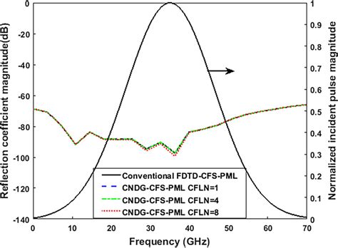 Reflection Coefficient Magnitude Vs Frequency Of The Cndg‐cfs‐ Pml With Download Scientific