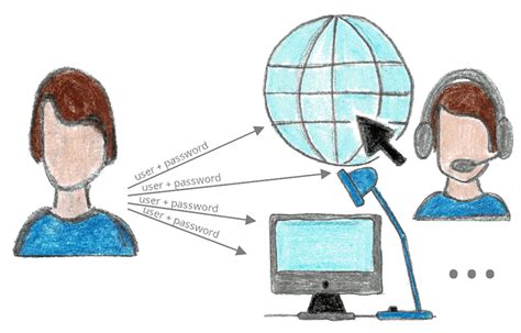 Password Security Is Evolving From Many Passwords To The Integration Of SAML As An SSO Solution