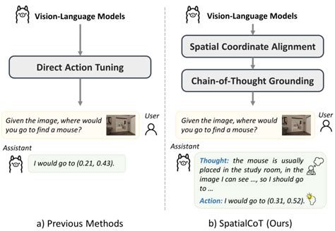 논문 리뷰 SpatialCoT Advancing Spatial Reasoning through Coordinate Alignment and Chain of