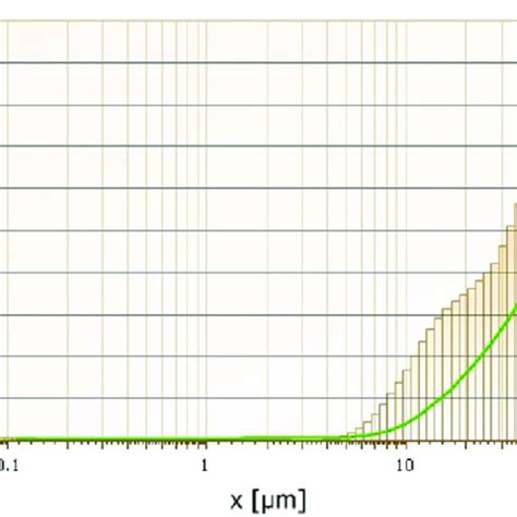 Laser Measurements Of Particle Size Distribution Of Water Atomized 17 4 Download Scientific