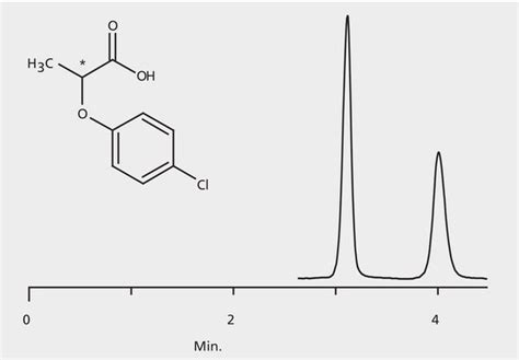 Hplc Analysis Of 2 4 Chlorophenoxy Propionic Acid Enantiomers On Astec® Chirobiotic® T