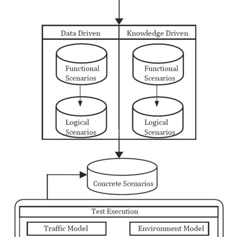 1 Components Of Scenario Based Testing From Source 101 Download Scientific Diagram