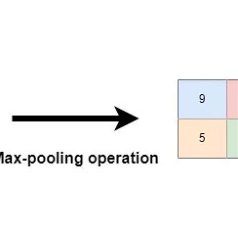 Max Pooling Operation Using Filter Of 2 × 2 And Flattening Process Download Scientific Diagram
