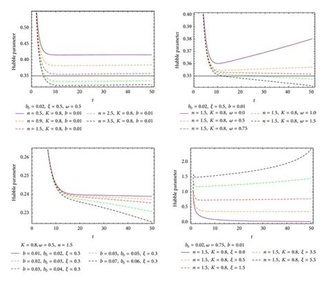 Behavior Of Hubble Parameter H Against T For Interacting Barotropic Download Scientific Diagram