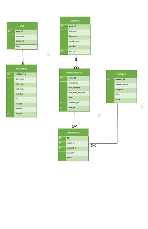Erd And Data Dictionary Ii Ii Ii Ii Ii O