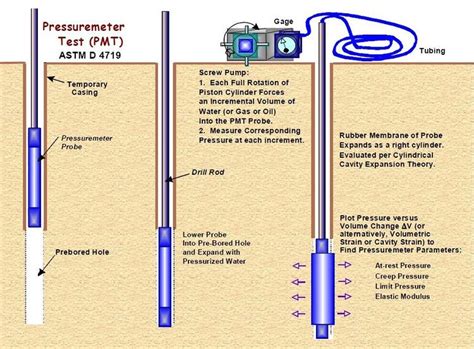 Pressuremeter Test Everything You Need To Know With Photos Videos