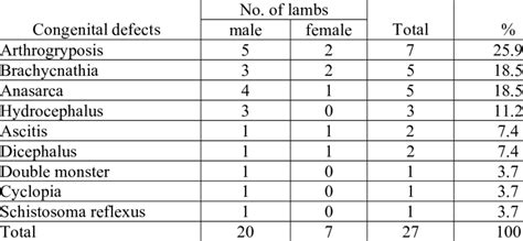 Congenital Defects Causing Dystocia In Relation To Sex Download
