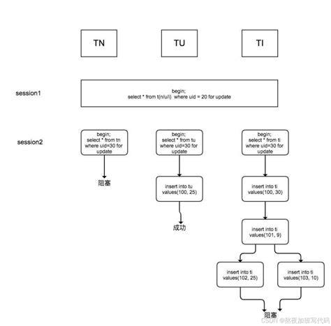 一次并发插入死锁带来的 教训”，我才清楚这些mysql锁知识mysql Delete 和update同一条数据会造成锁表吗 Csdn博客