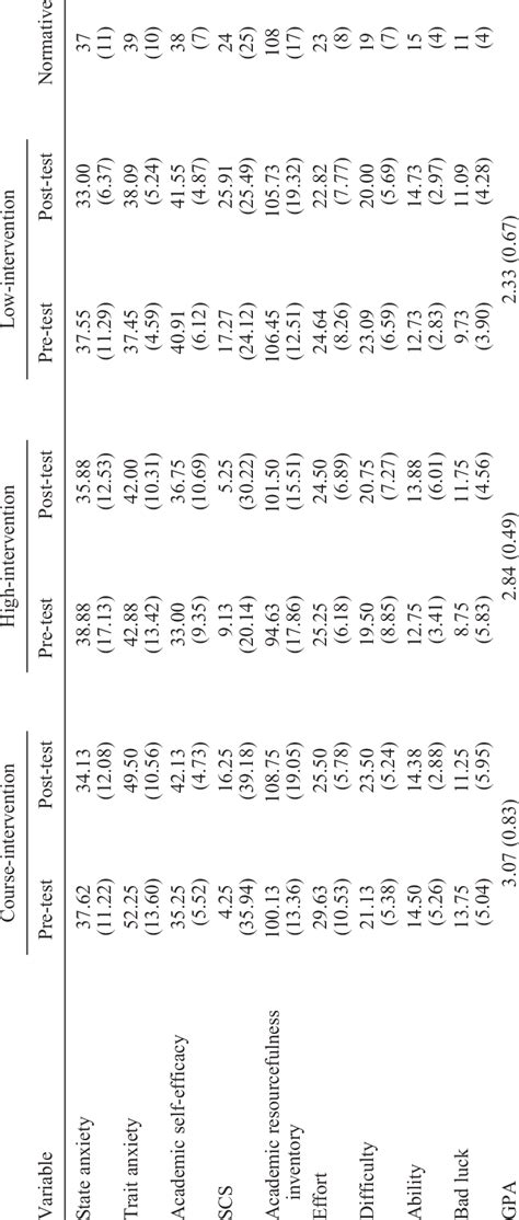 Means And Standard Deviations Brackets Of The Variables For Course