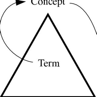 Term Concept And Domain Relationships Download Scientific Diagram