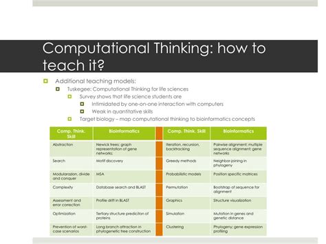 PPT Computational Thinking PowerPoint Presentation Free Download ID