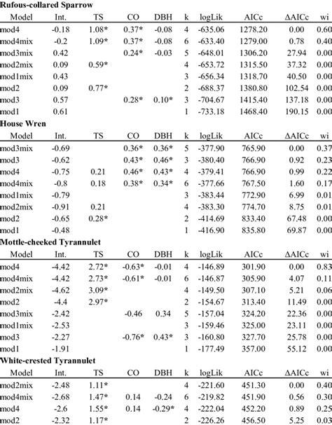 Model Selection Results For Generalized Linear Mixed Models Glmm Download Scientific