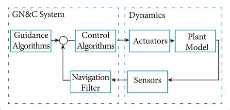 Scielo Brasil Relative Motion Guidance Navigation And Control For Autonomous Orbital