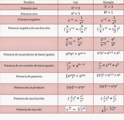 Formulario De Leyes De Los Exponentes