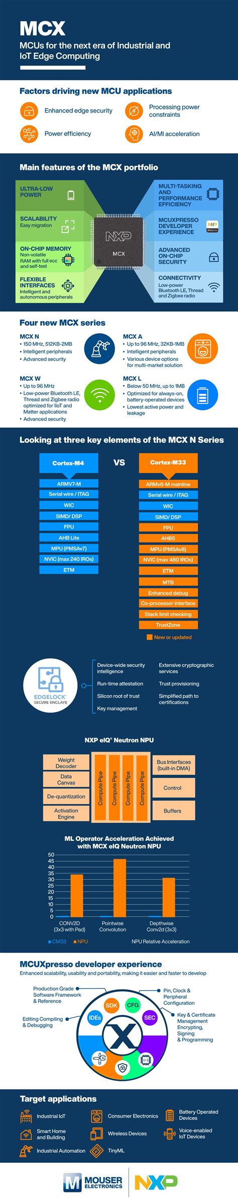 Mcx Mcus For The Next Era Of Industrial And Iot Edge Computing Mouser