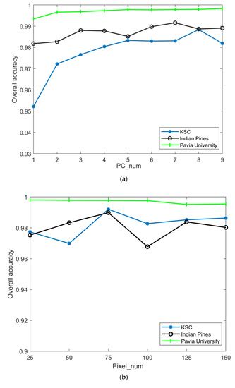 Hyperspectral Image Classification Based On Fusing S3 Pca 2d Ssa And Random Patch Network