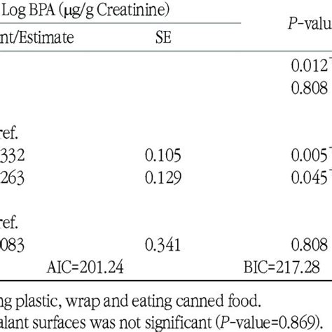 Repeated Measures Generalized Linear Mixed Model Results For Download Table