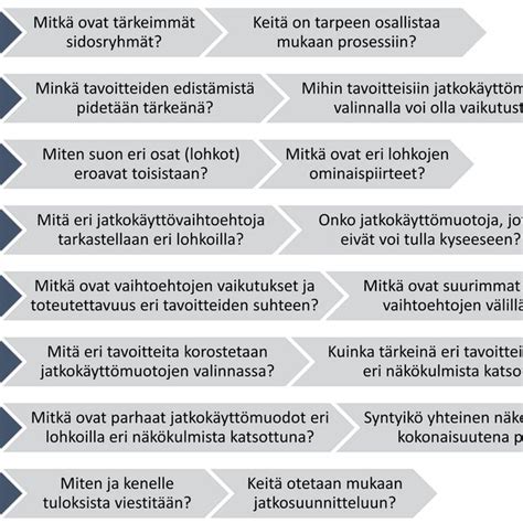 A Multi Criteria Assessment Approach To Evaluate After Use Options On