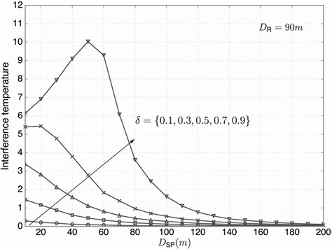 The Interference Temperature Versus D Sp For D R 90m The Download Scientific Diagram