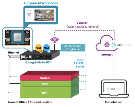 Nodegrid Gate Sr With Nvidia Jetson Nano Zpe Systems