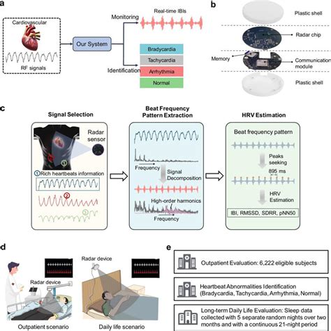 Monitoring Long Term Cardiac Activity With Contactless Radio Frequency