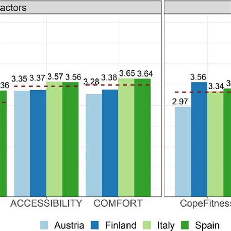 Overall Factor Score Estimates And Indicator Means Download Scientific Diagram