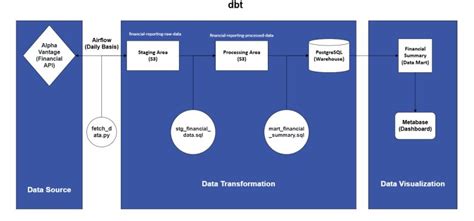 금융 데이터 파이프라인 아키텍쳐 데이터 파이프라인을 End To End로 구상하고 만들어보는 개인 프로젝트를 진행하고