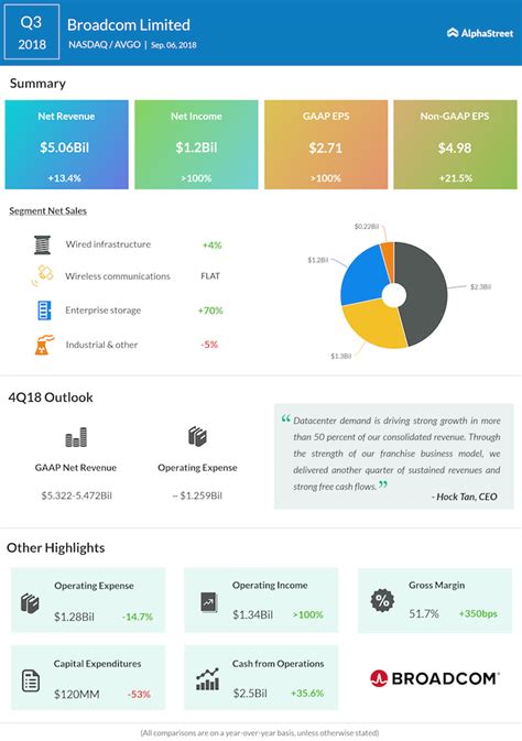 Broadcom Q3 2018 Earnings Alphastreet