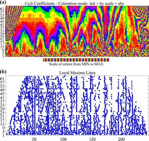 Power Spectra Of The Cargo Throughput Via Haar Wavelet A Signal Download Scientific Diagram