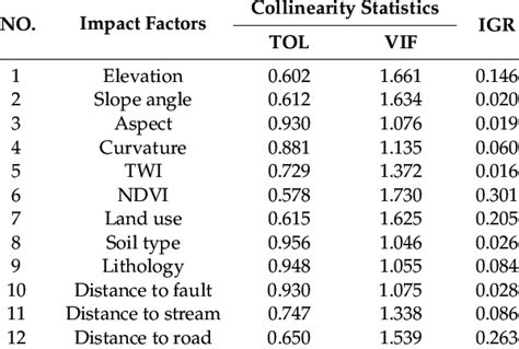 Multi Collinearity And Igr Among Impact Factors Download Scientific
