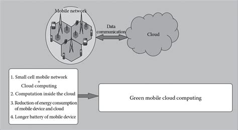 Chapter 5 Green Mobile Cloud Computing Mobile Cloud Computing Book