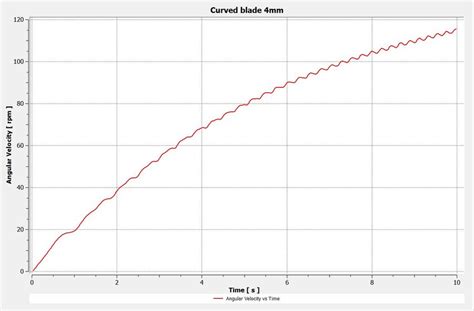 Angular Velocity Graph