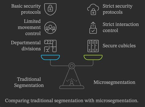 Microsegmentation 101 The Power Of Dividing And Conquering Qohash